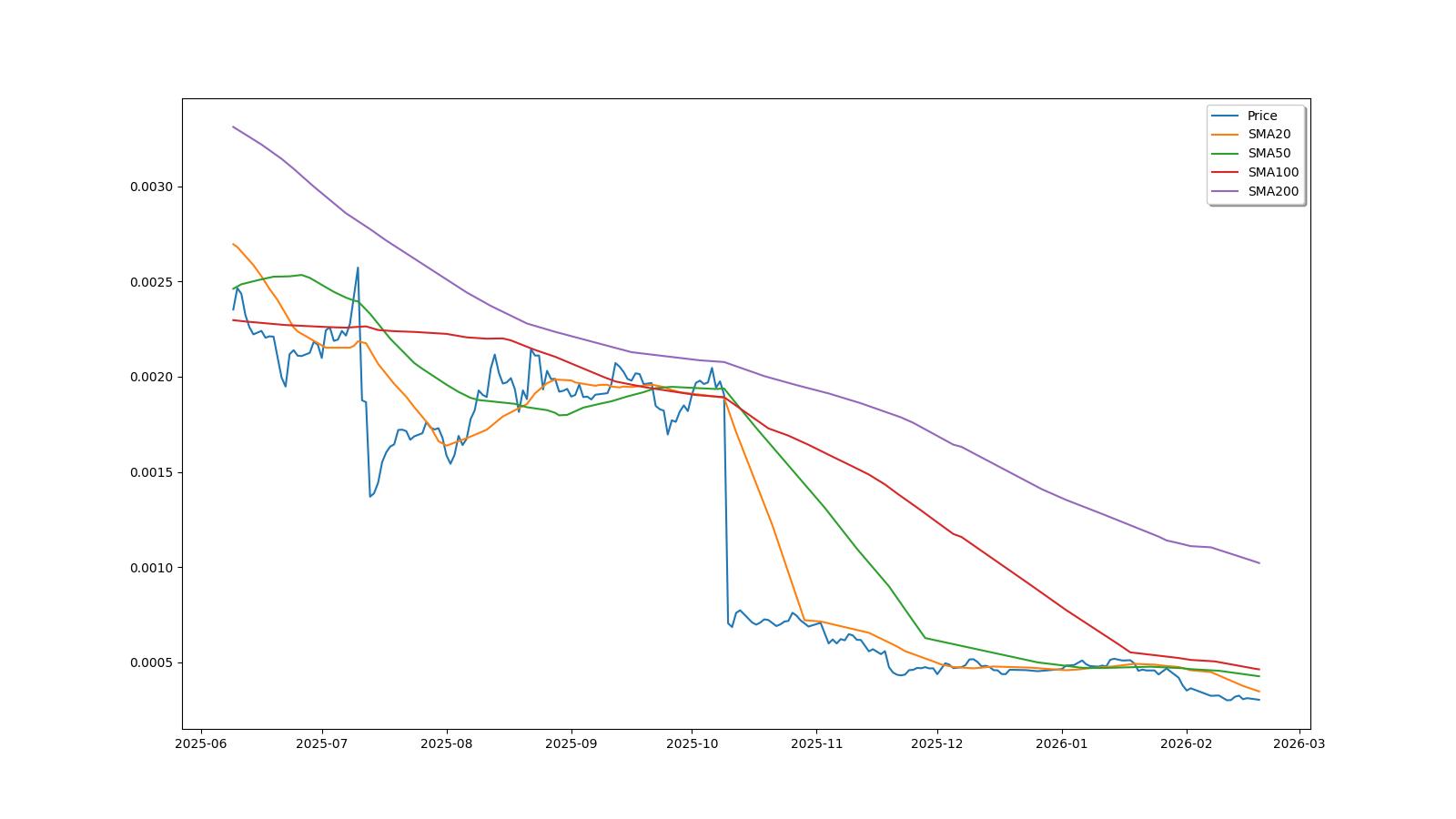 VaultTech Simple Moving Averages