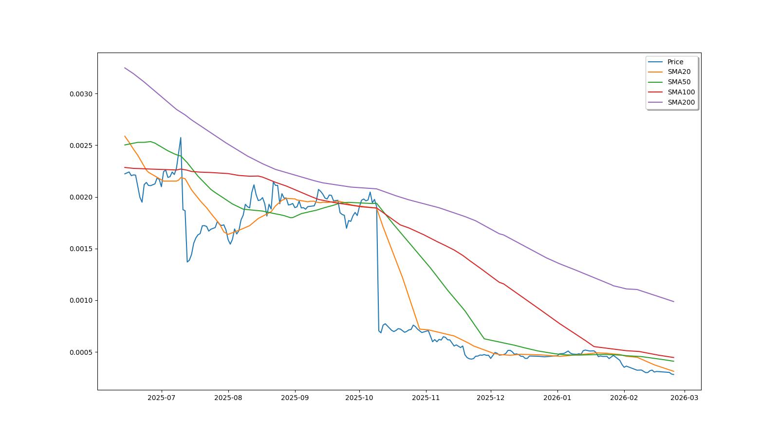 VaultTech Simple Moving Averages