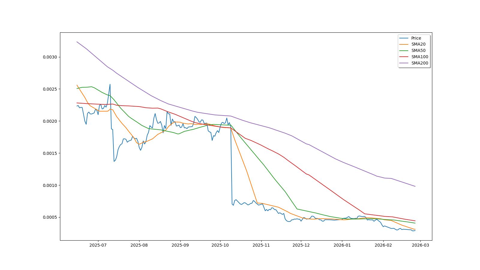 VaultTech Simple Moving Averages