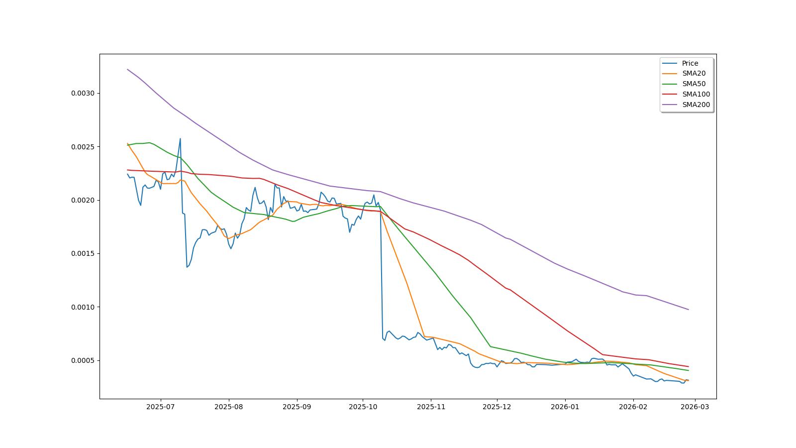 VaultTech Simple Moving Averages