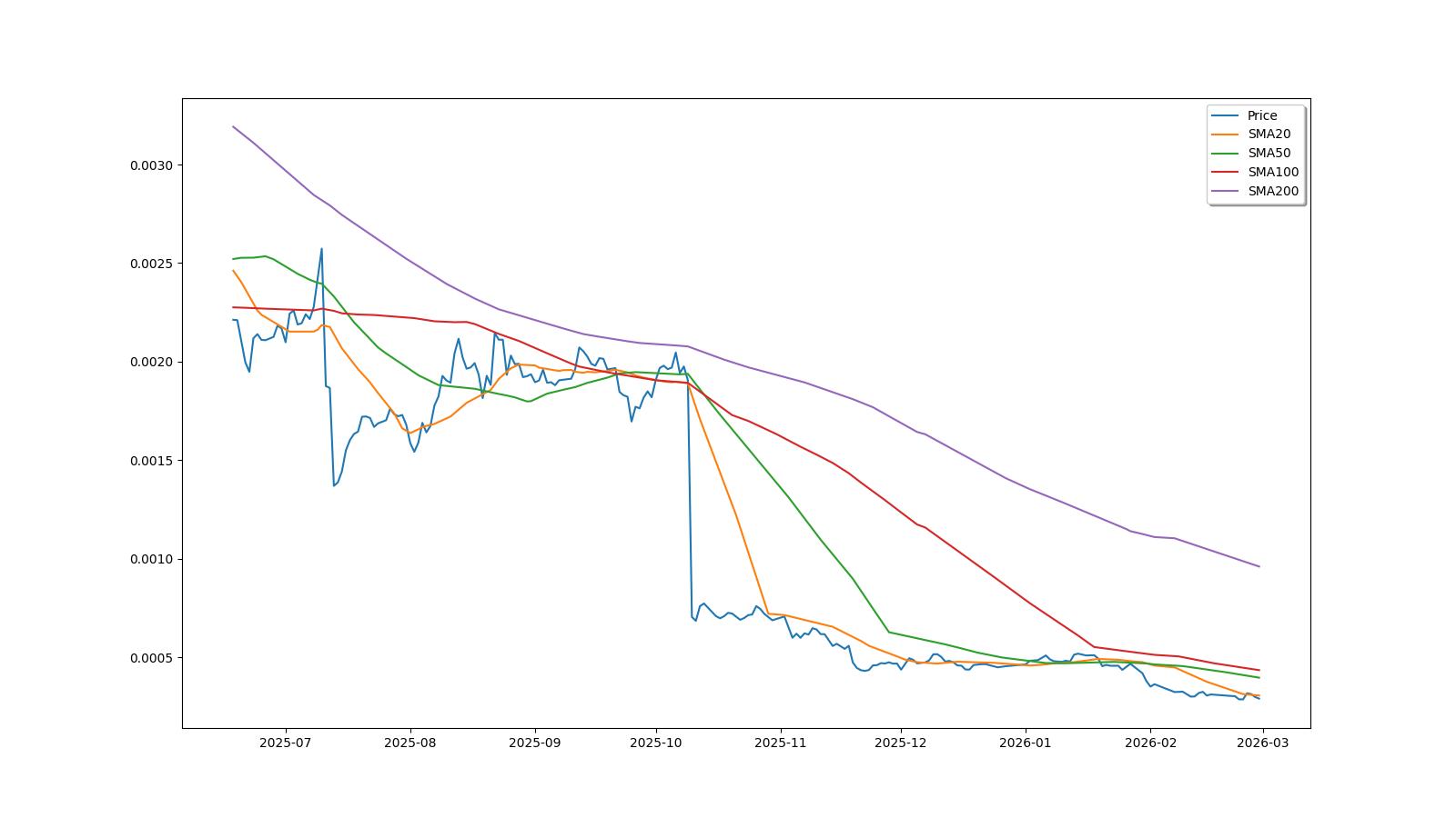 VaultTech Simple Moving Averages