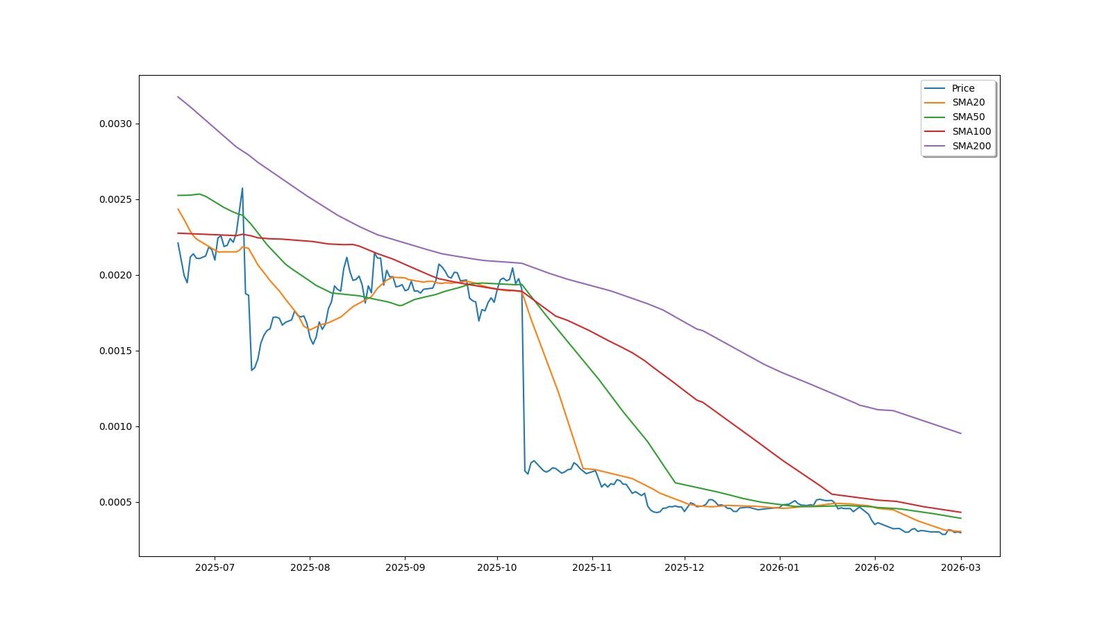 VaultTech Simple Moving Averages