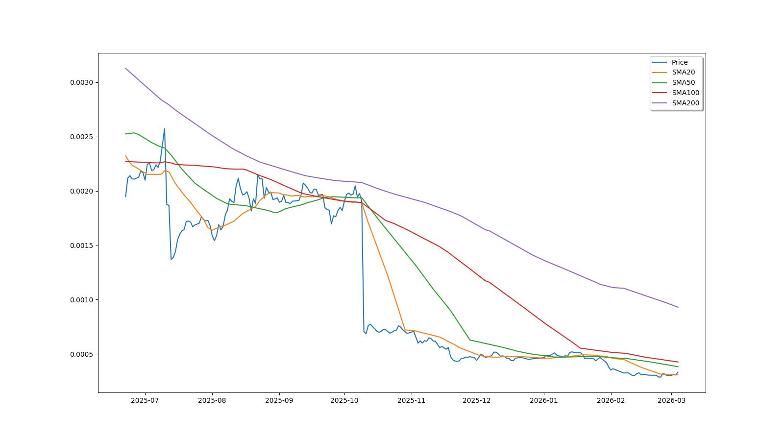 VaultTech Simple Moving Averages