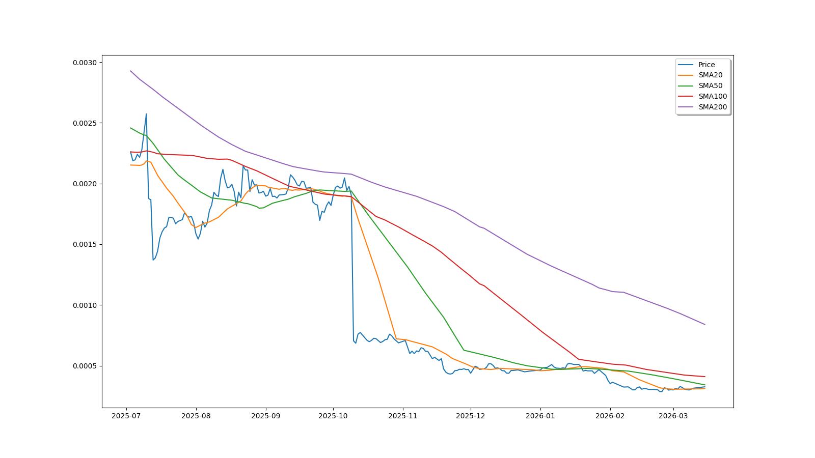 VaultTech Simple Moving Averages