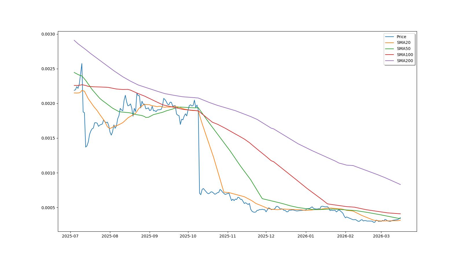 VaultTech Simple Moving Averages