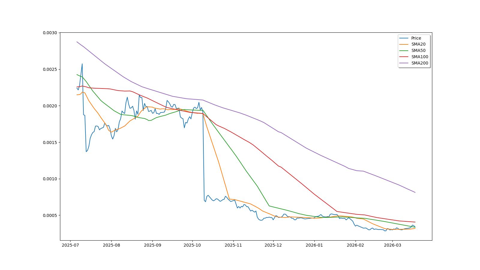 VaultTech Simple Moving Averages