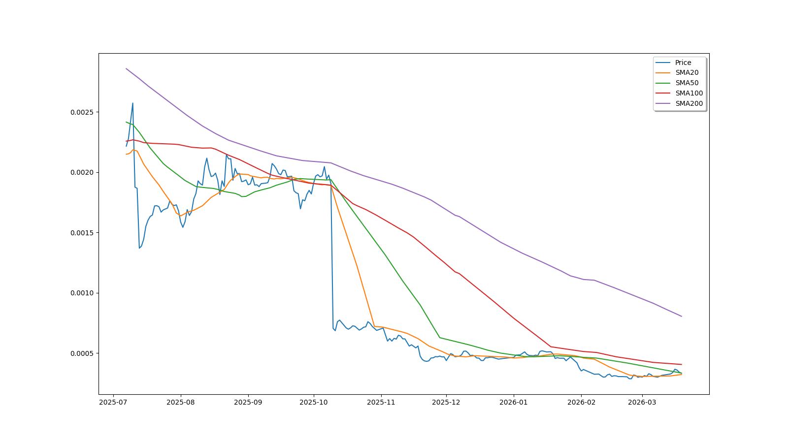 VaultTech Simple Moving Averages