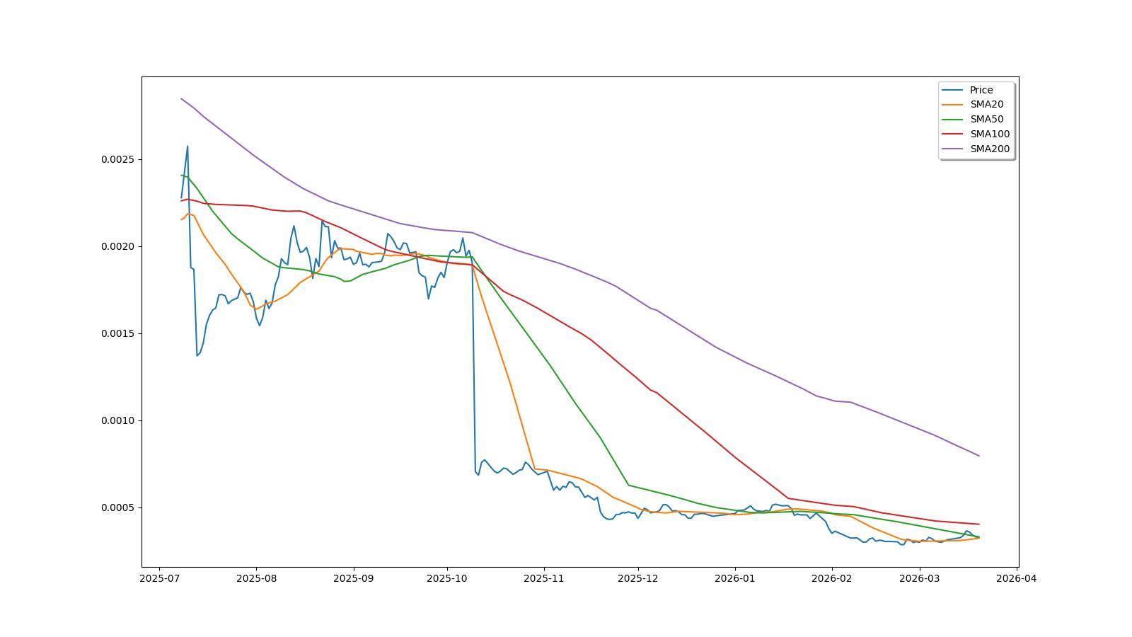 VaultTech Simple Moving Averages