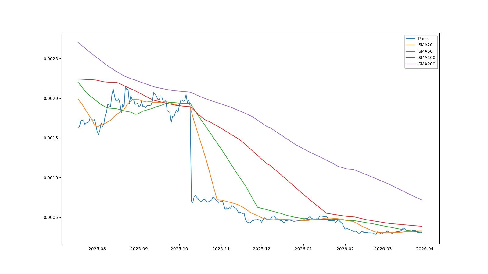 VaultTech Simple Moving Averages