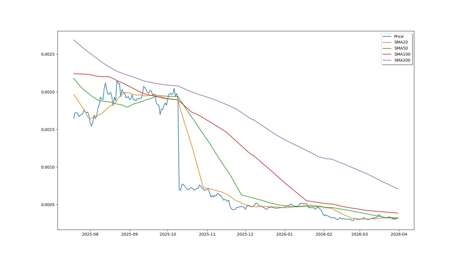 VaultTech Simple Moving Averages