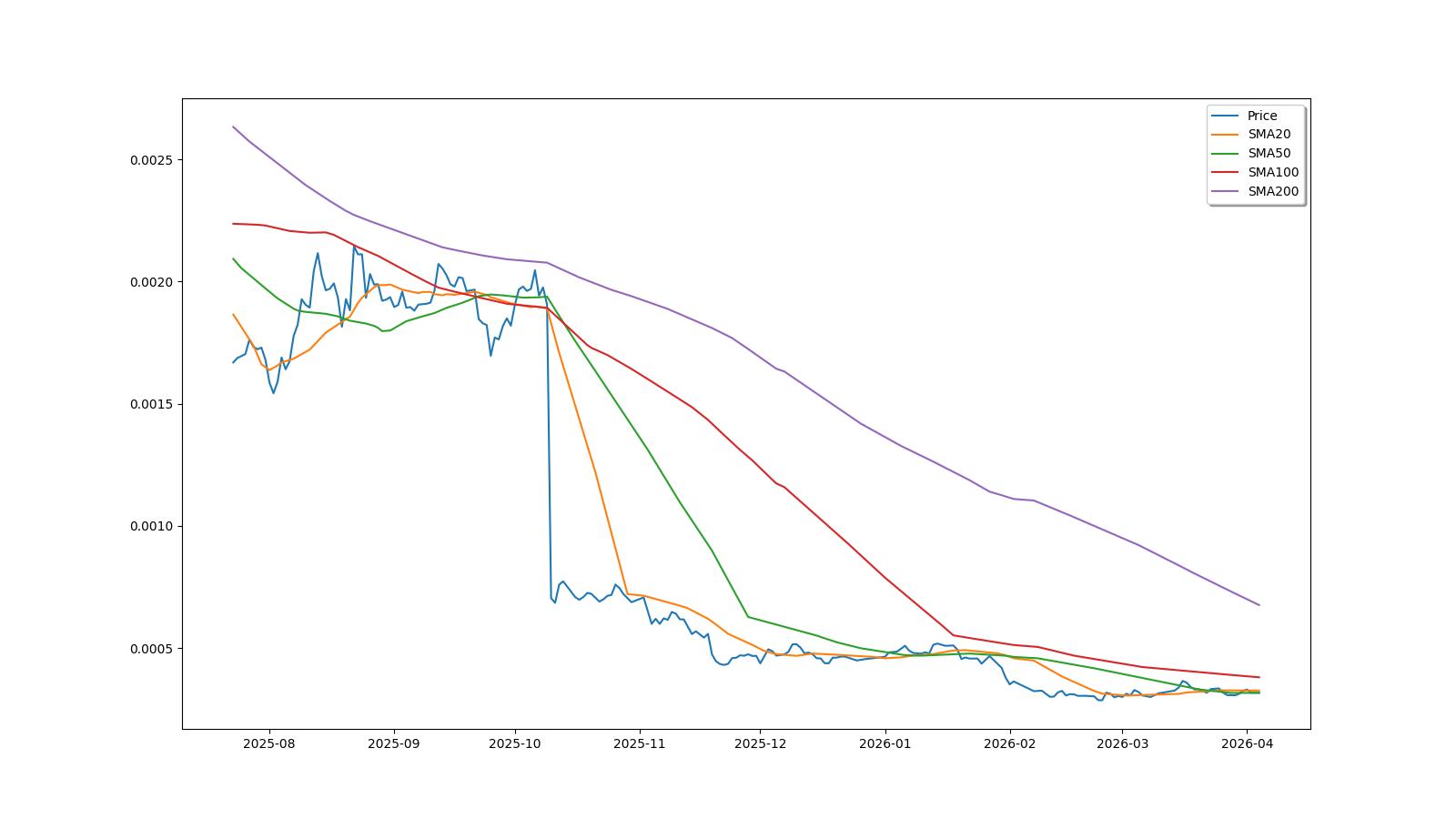 VaultTech Simple Moving Averages