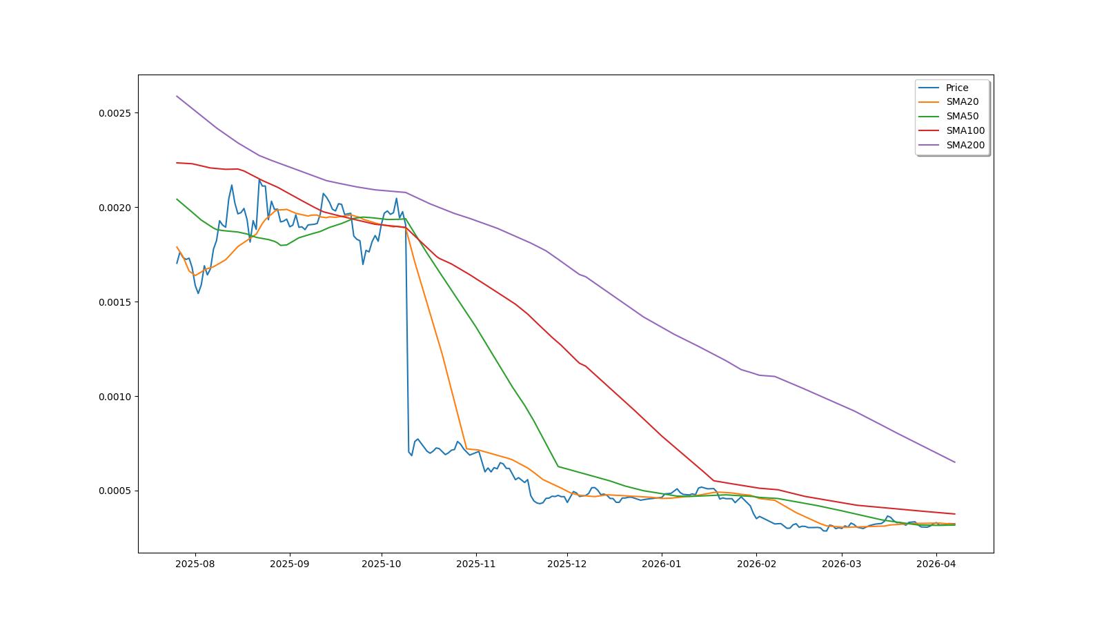 VaultTech Simple Moving Averages
