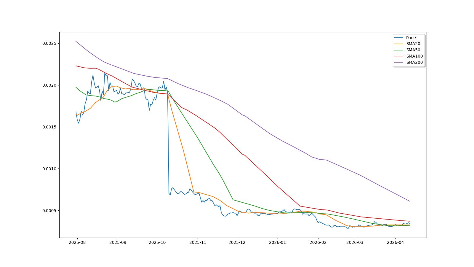 VaultTech Simple Moving Averages