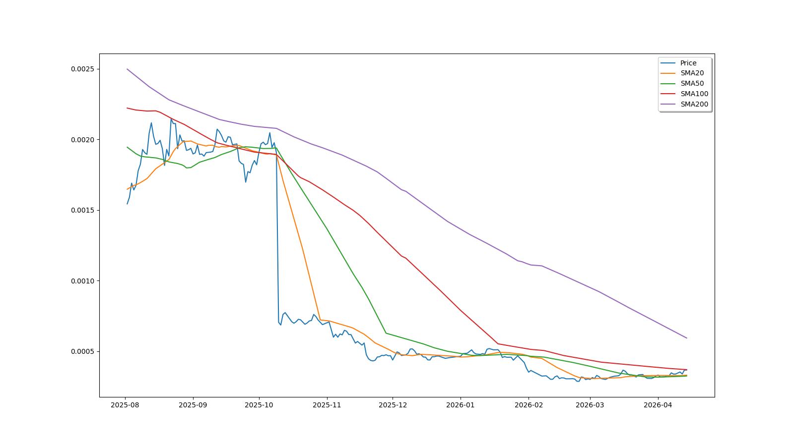 VaultTech Simple Moving Averages