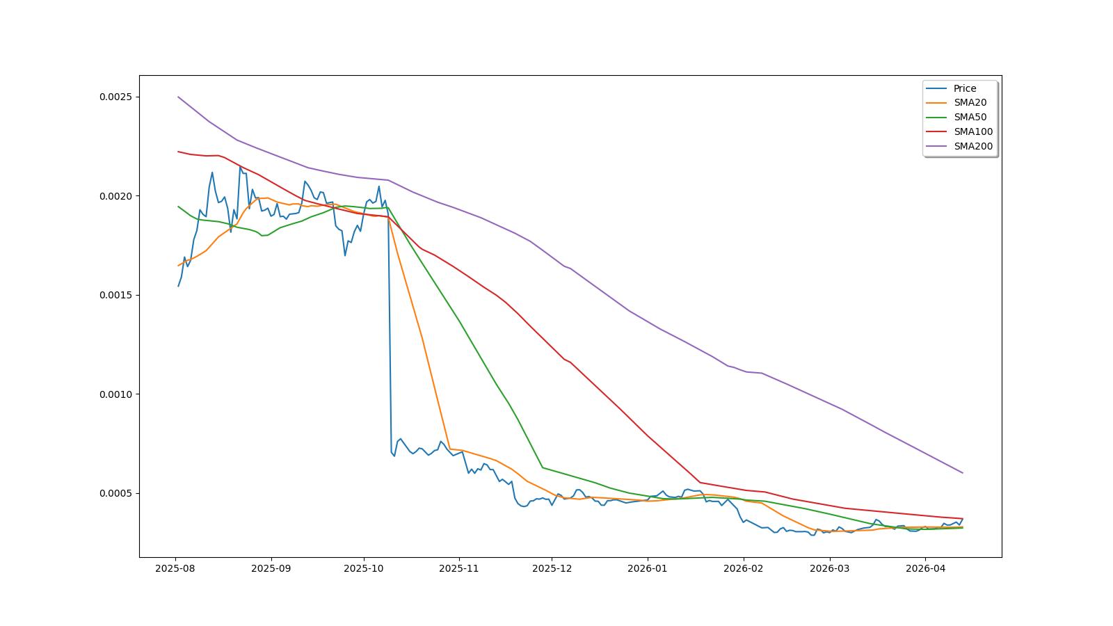 VaultTech Simple Moving Averages