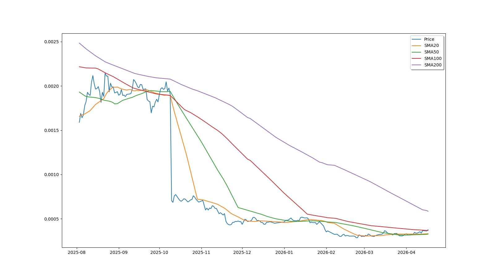 VaultTech Simple Moving Averages