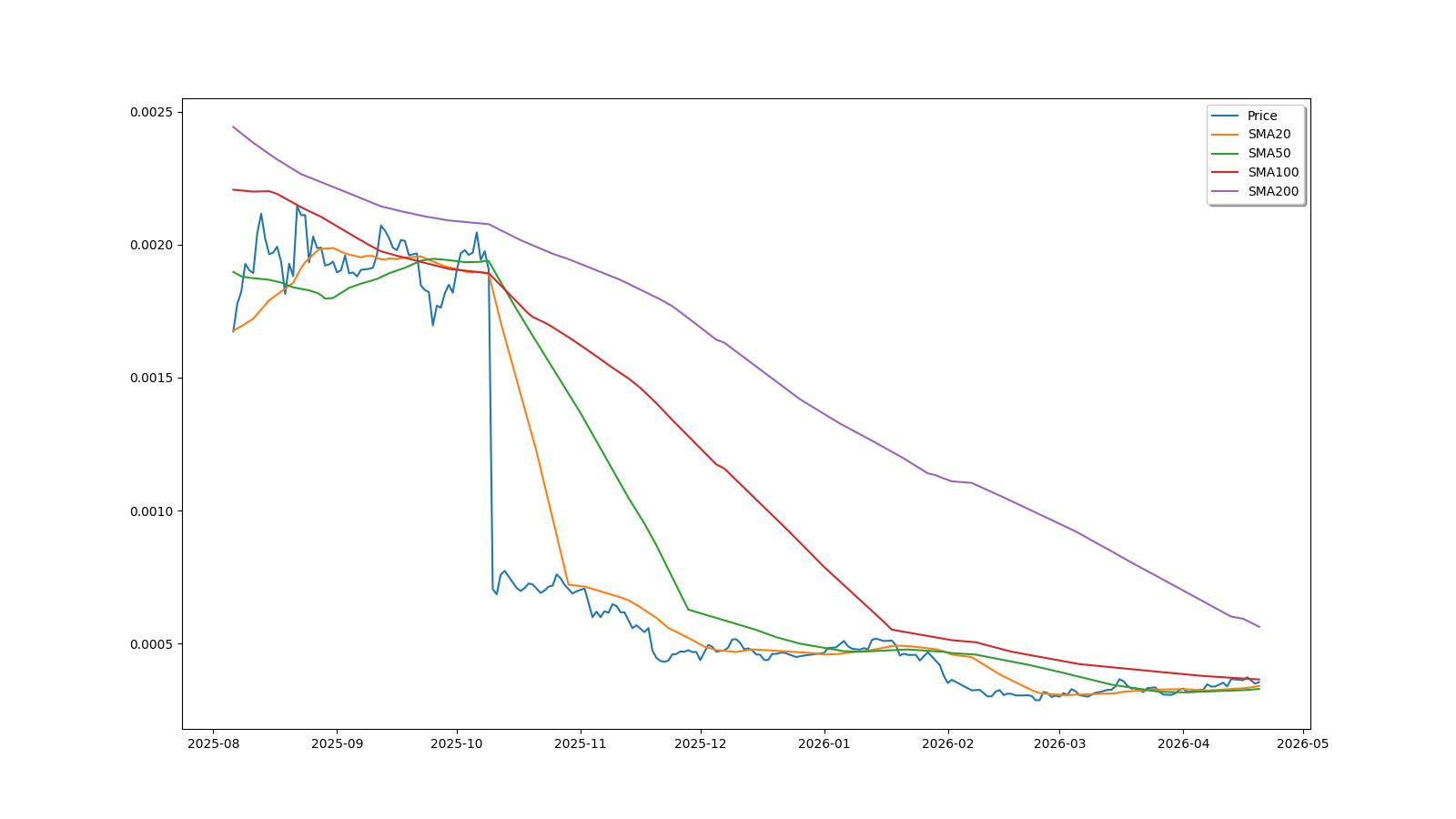 VaultTech Simple Moving Averages