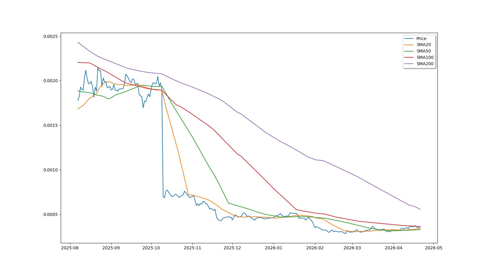 VaultTech Simple Moving Averages