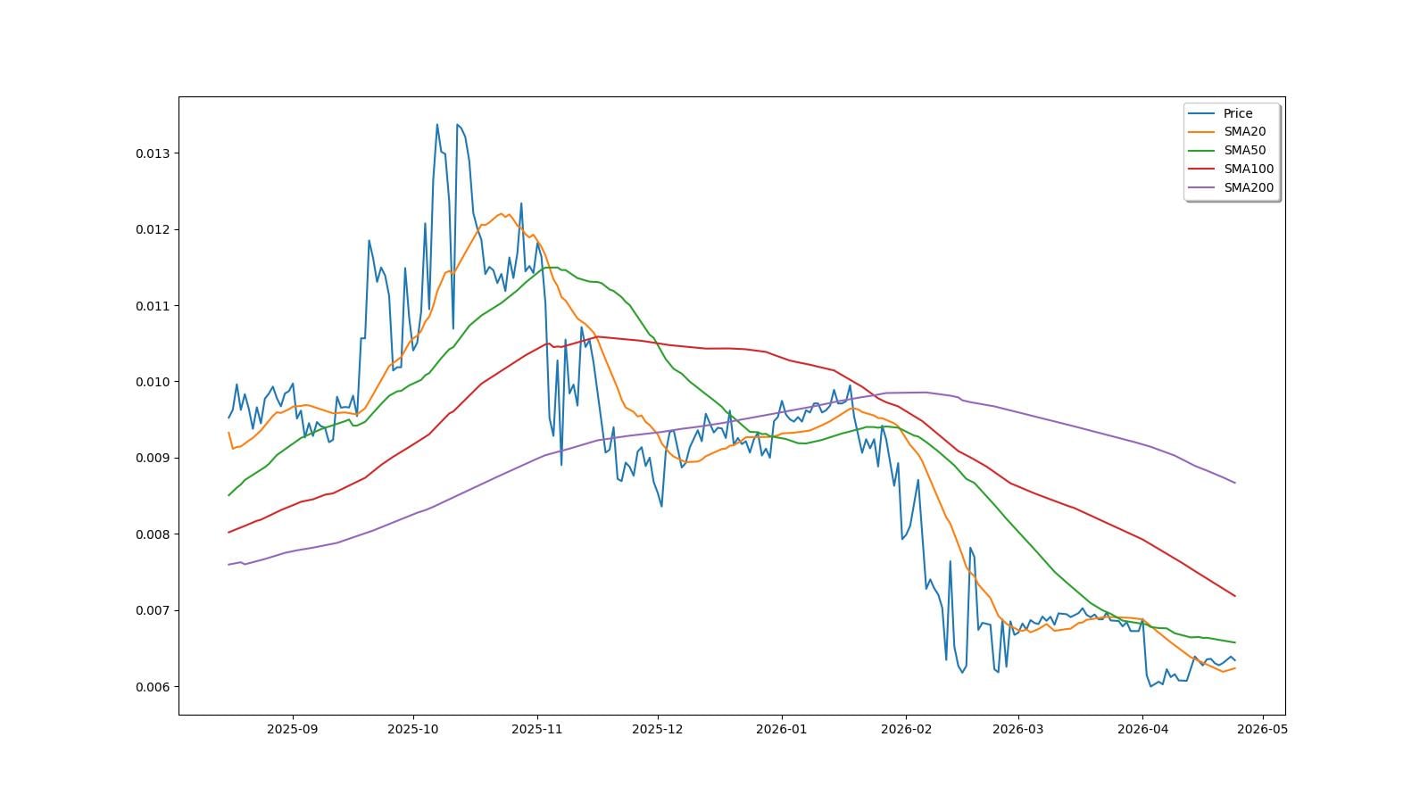 VCGamers Simple Moving Averages