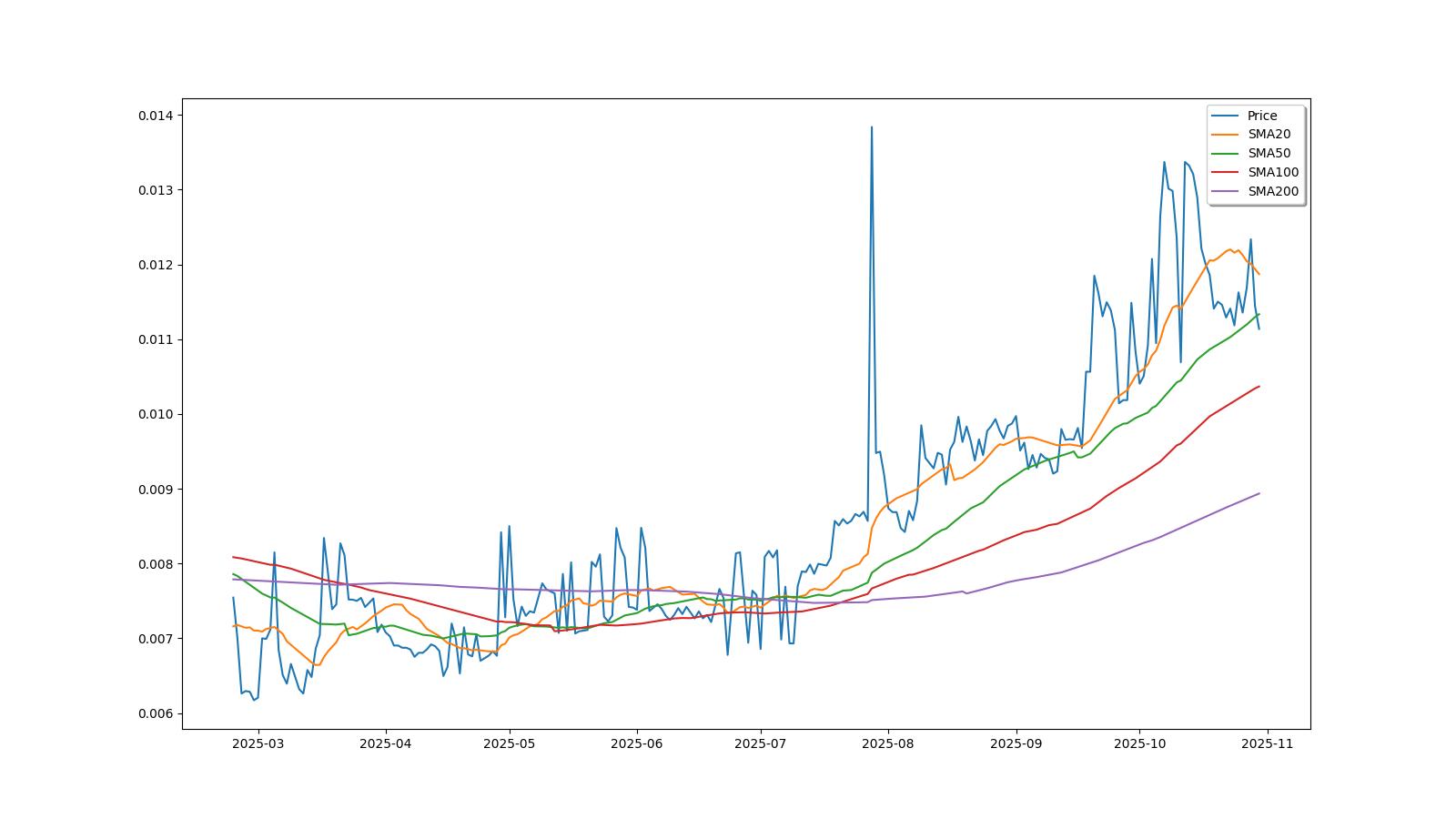 VCGamers Simple Moving Averages