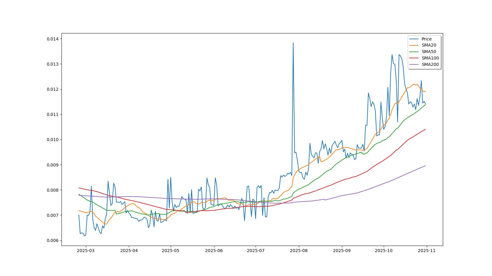 VCGamers Simple Moving Averages
