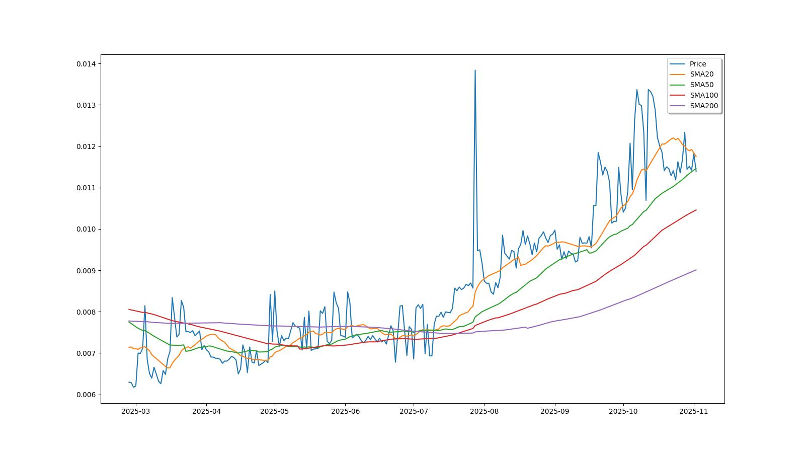 VCGamers Simple Moving Averages