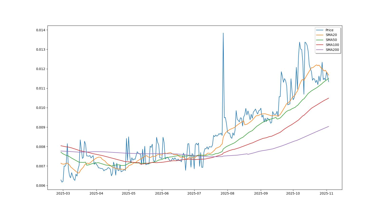 VCGamers Simple Moving Averages