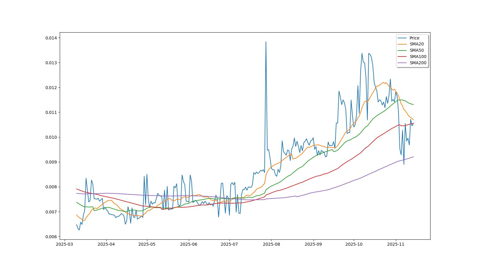 VCGamers Simple Moving Averages