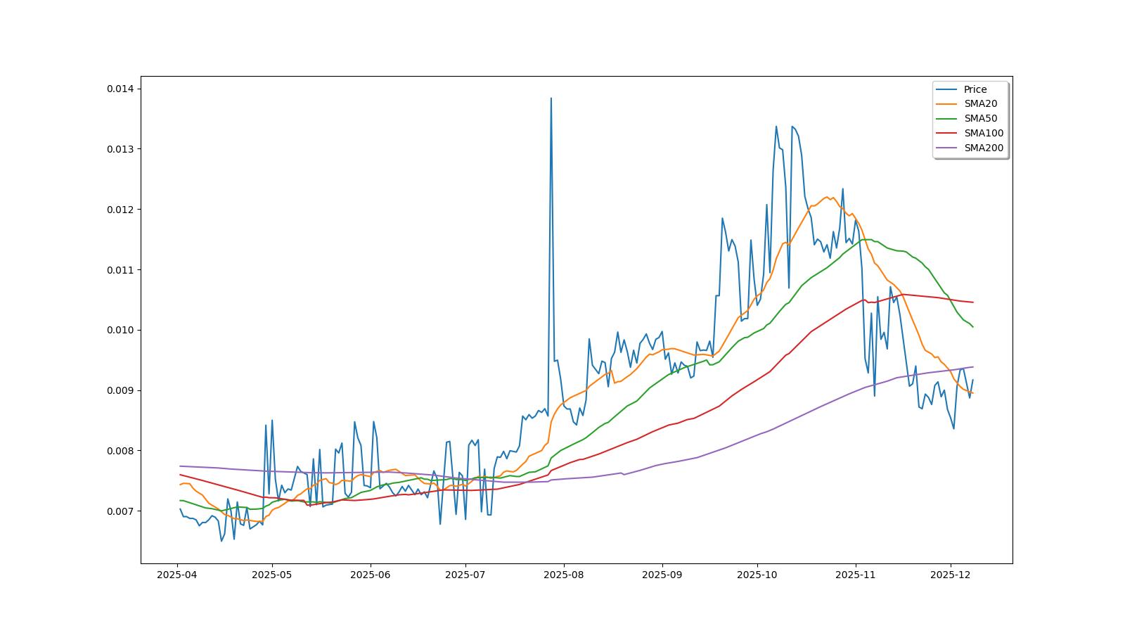 VCGamers Simple Moving Averages