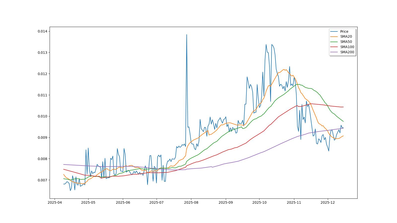 VCGamers Simple Moving Averages