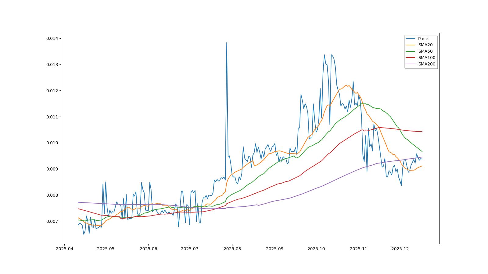 VCGamers Simple Moving Averages