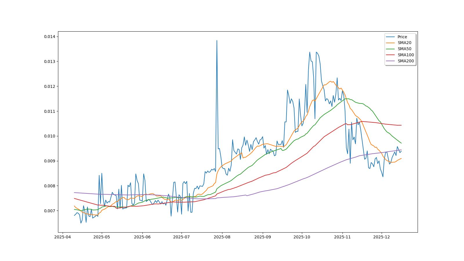 VCGamers Simple Moving Averages
