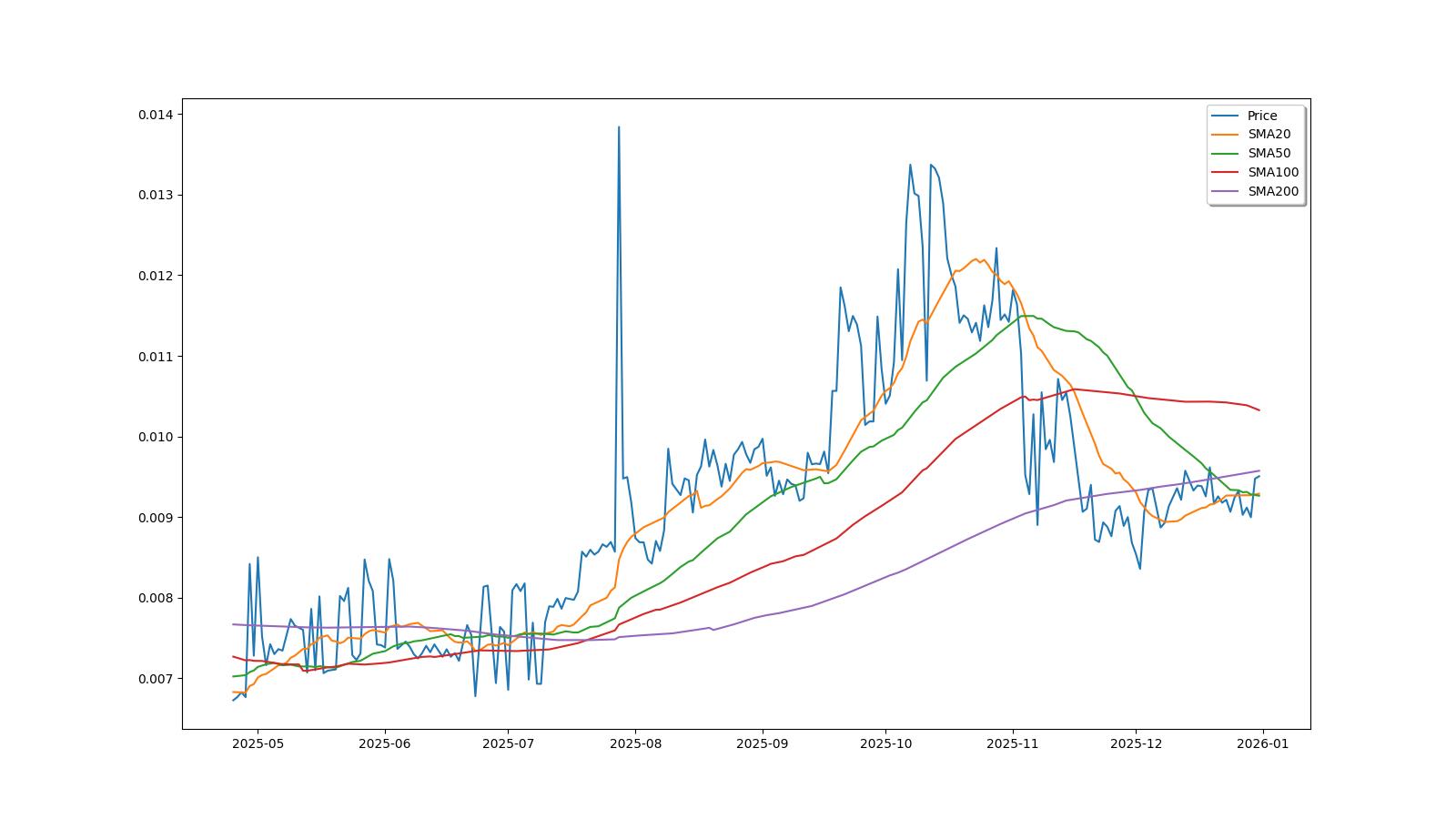 VCGamers Simple Moving Averages