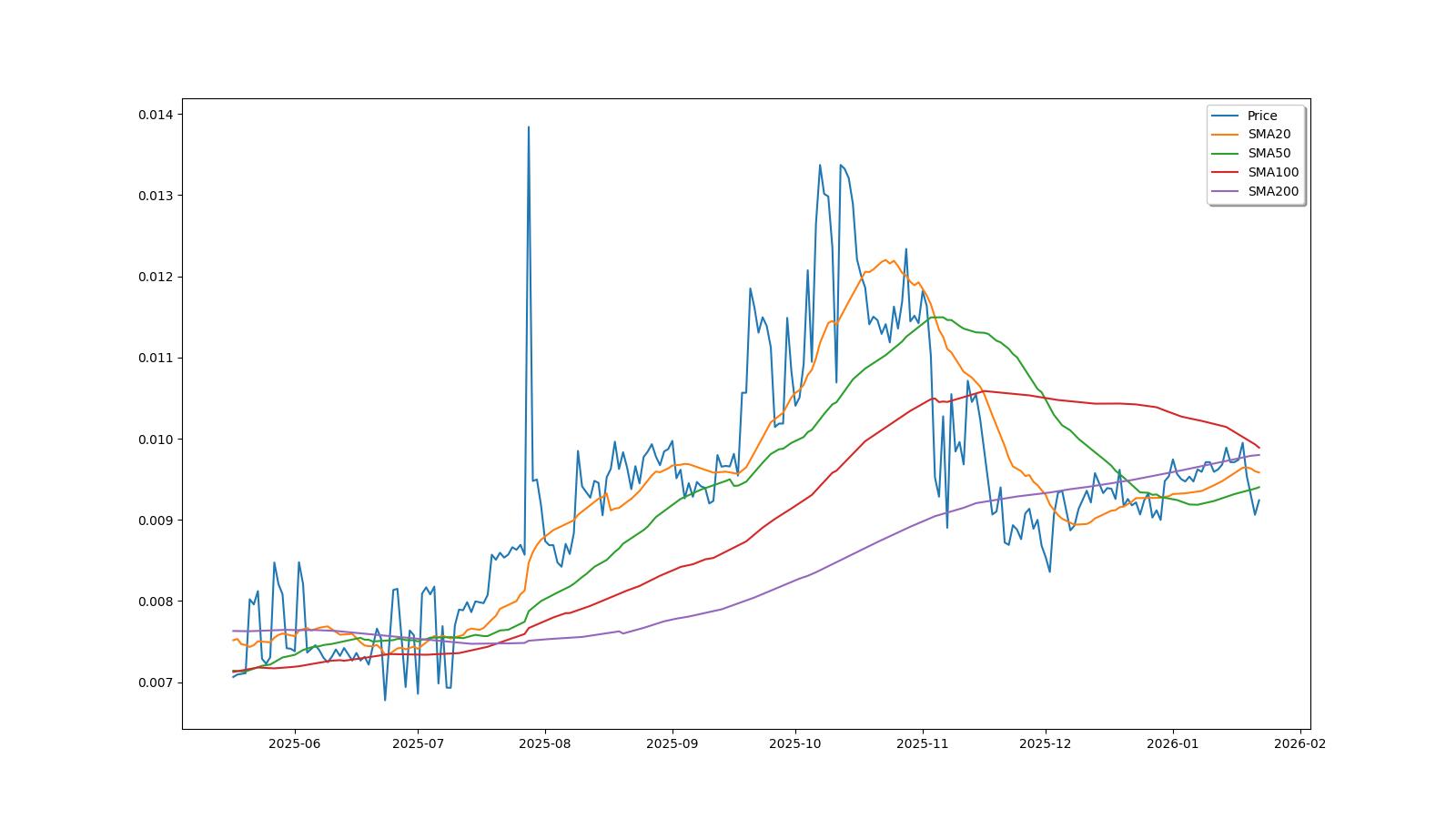 VCGamers Simple Moving Averages