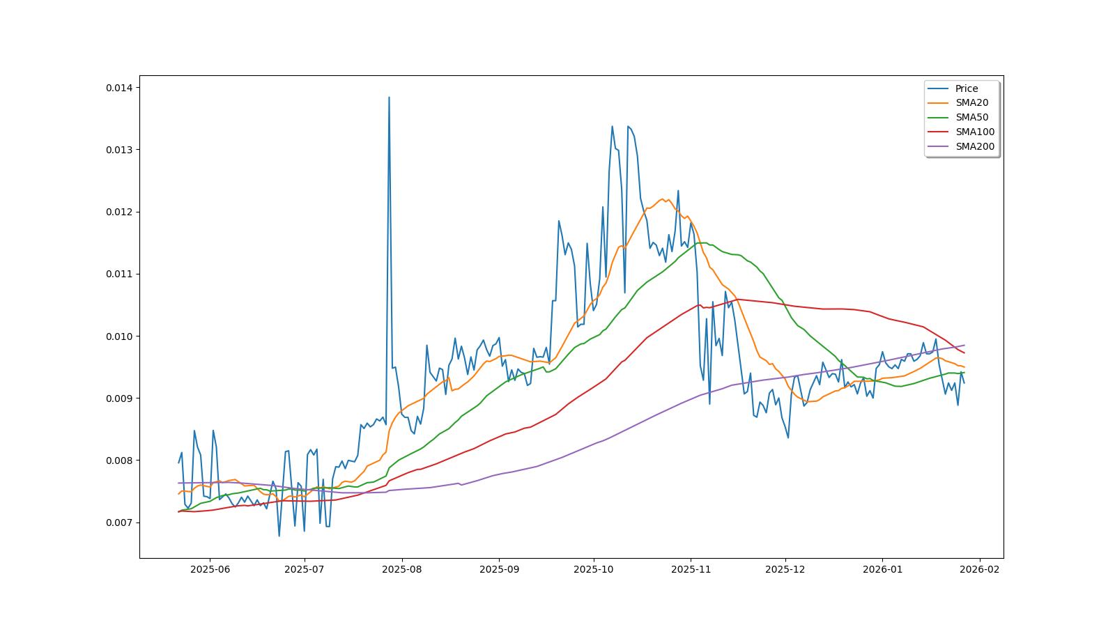 VCGamers Simple Moving Averages