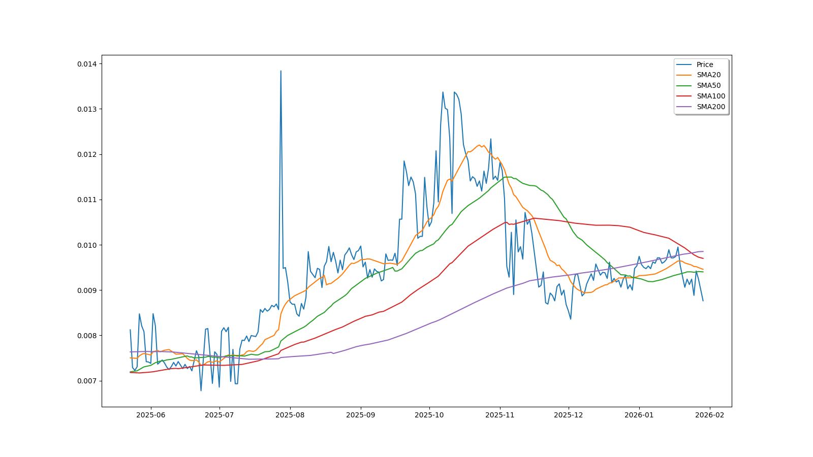 VCGamers Simple Moving Averages