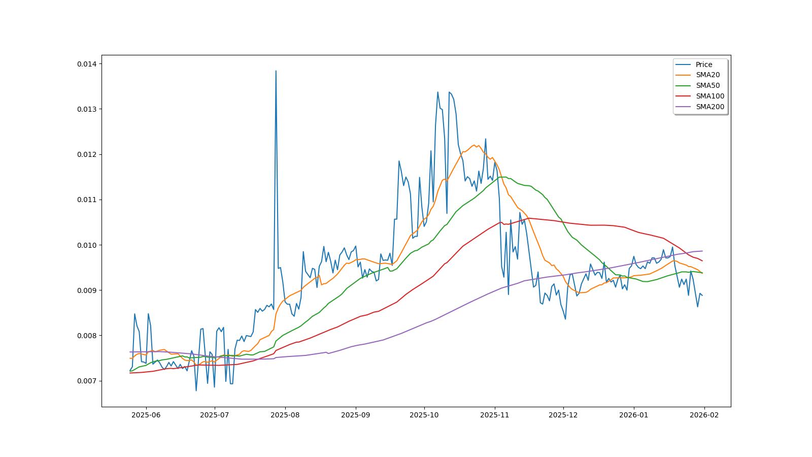 VCGamers Simple Moving Averages