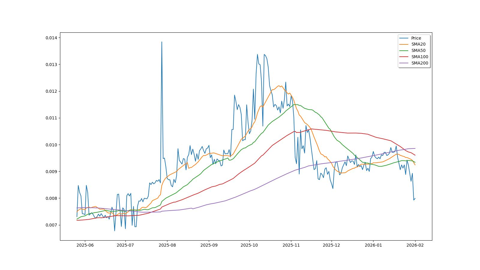 VCGamers Simple Moving Averages
