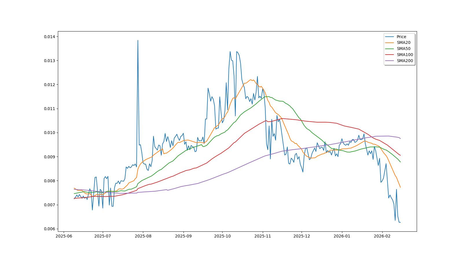 VCGamers Simple Moving Averages