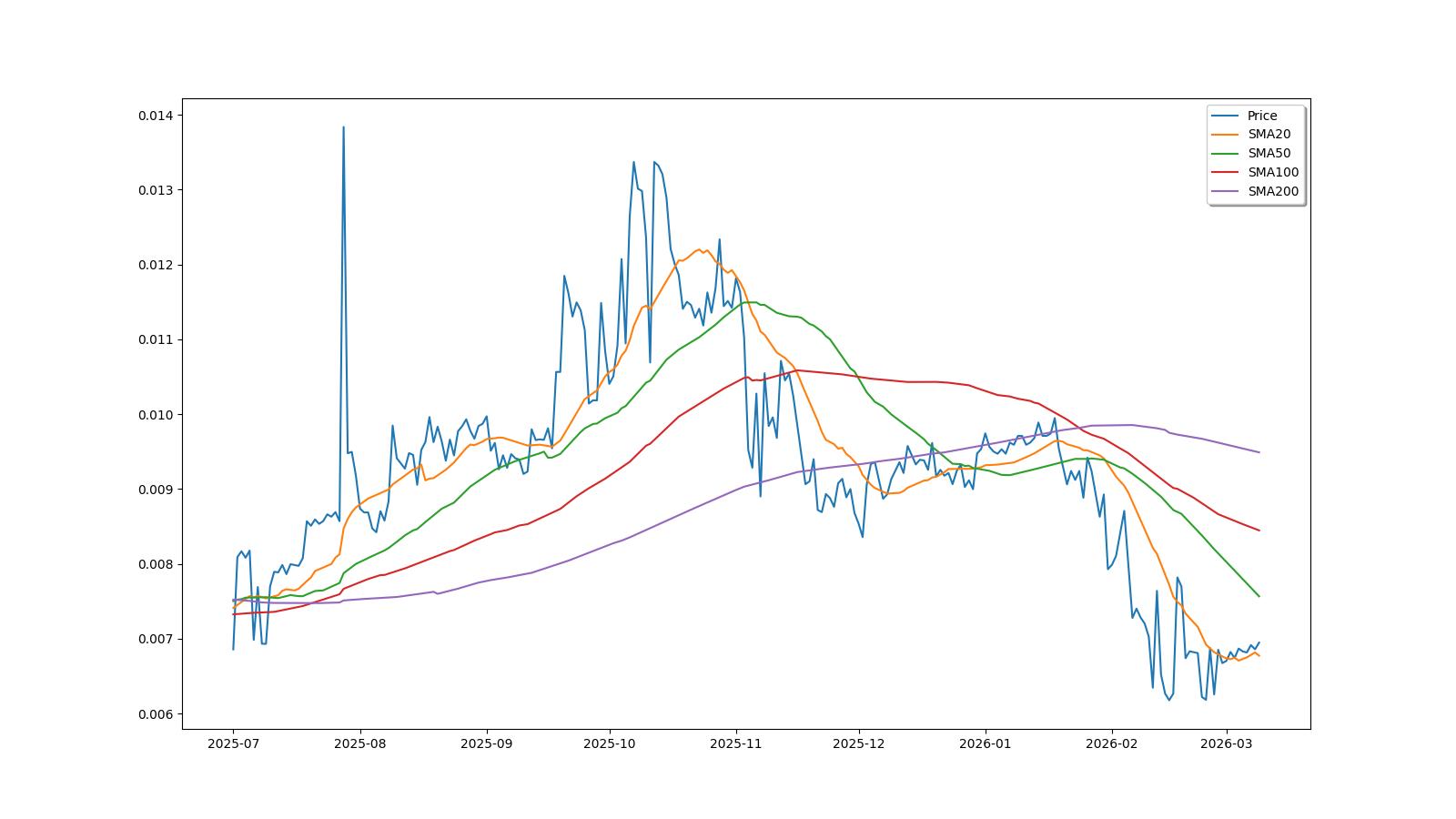 VCGamers Simple Moving Averages