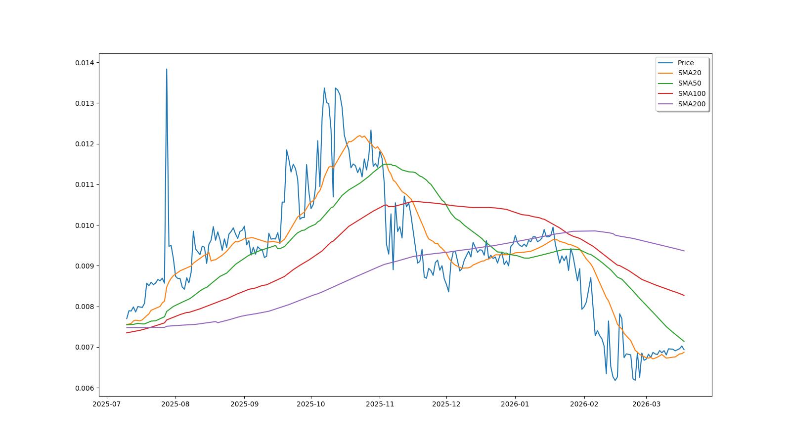 VCGamers Simple Moving Averages