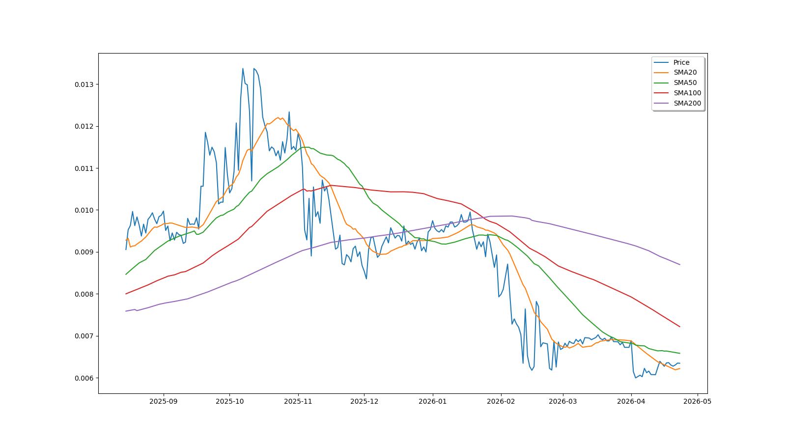 VCGamers Simple Moving Averages