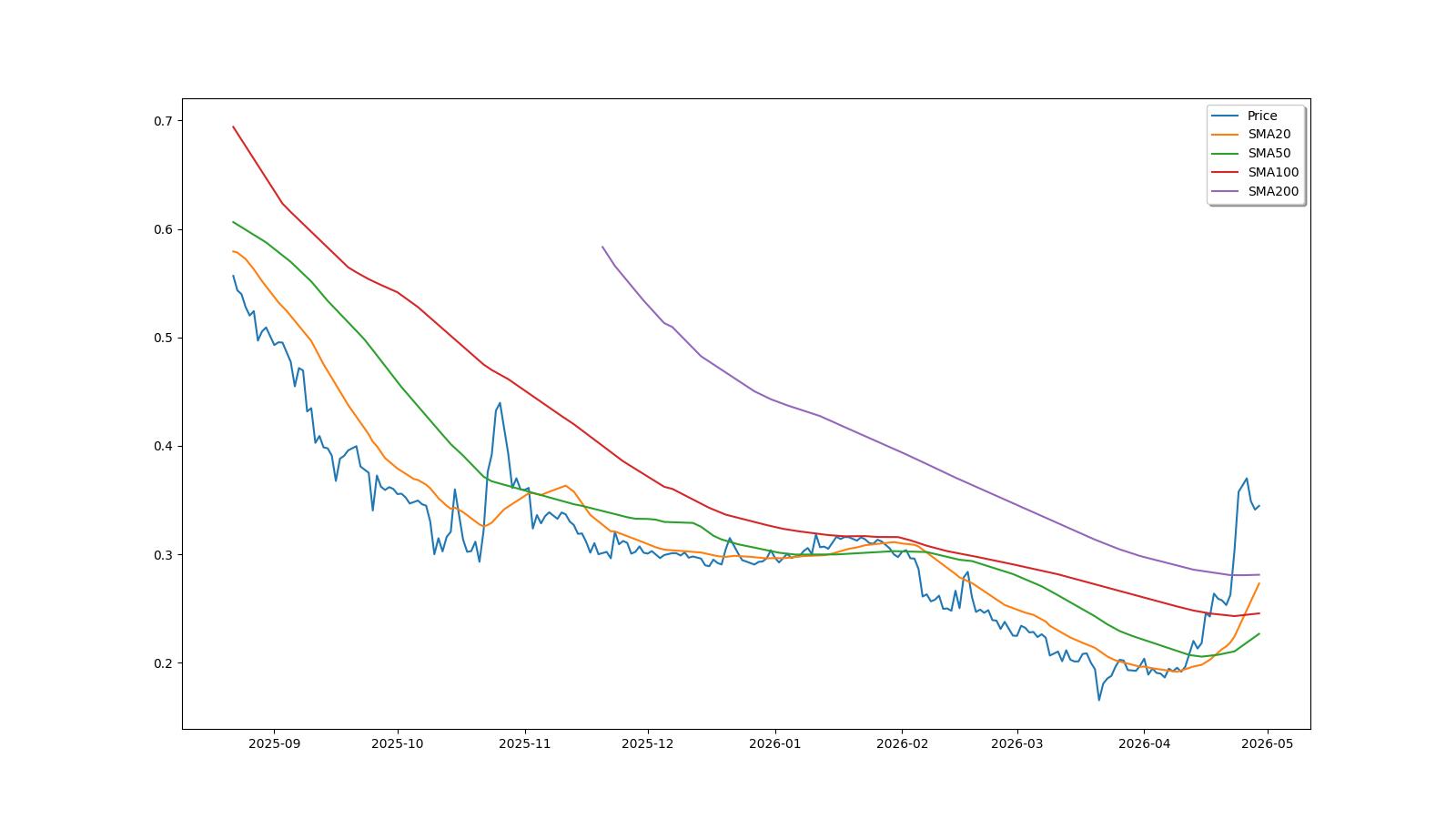 Vcitychain Simple Moving Averages