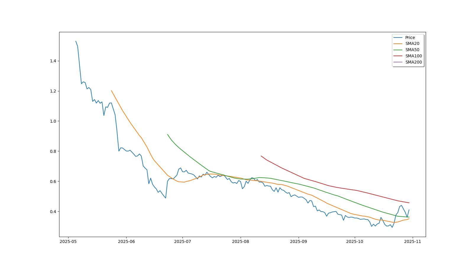 Vcitychain Simple Moving Averages