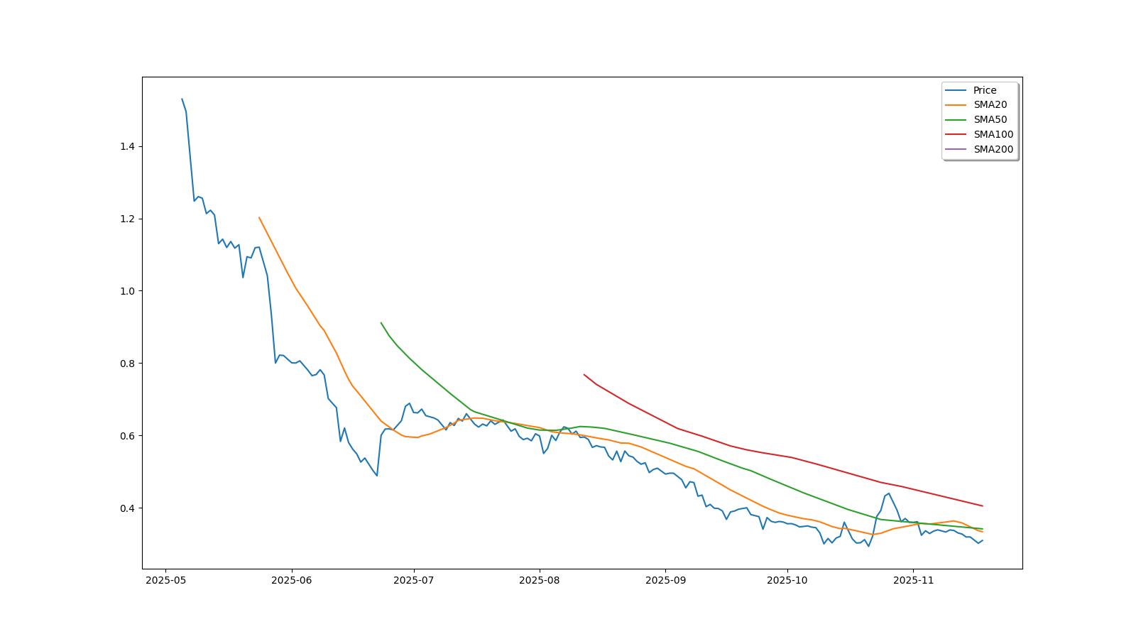 Vcitychain Simple Moving Averages