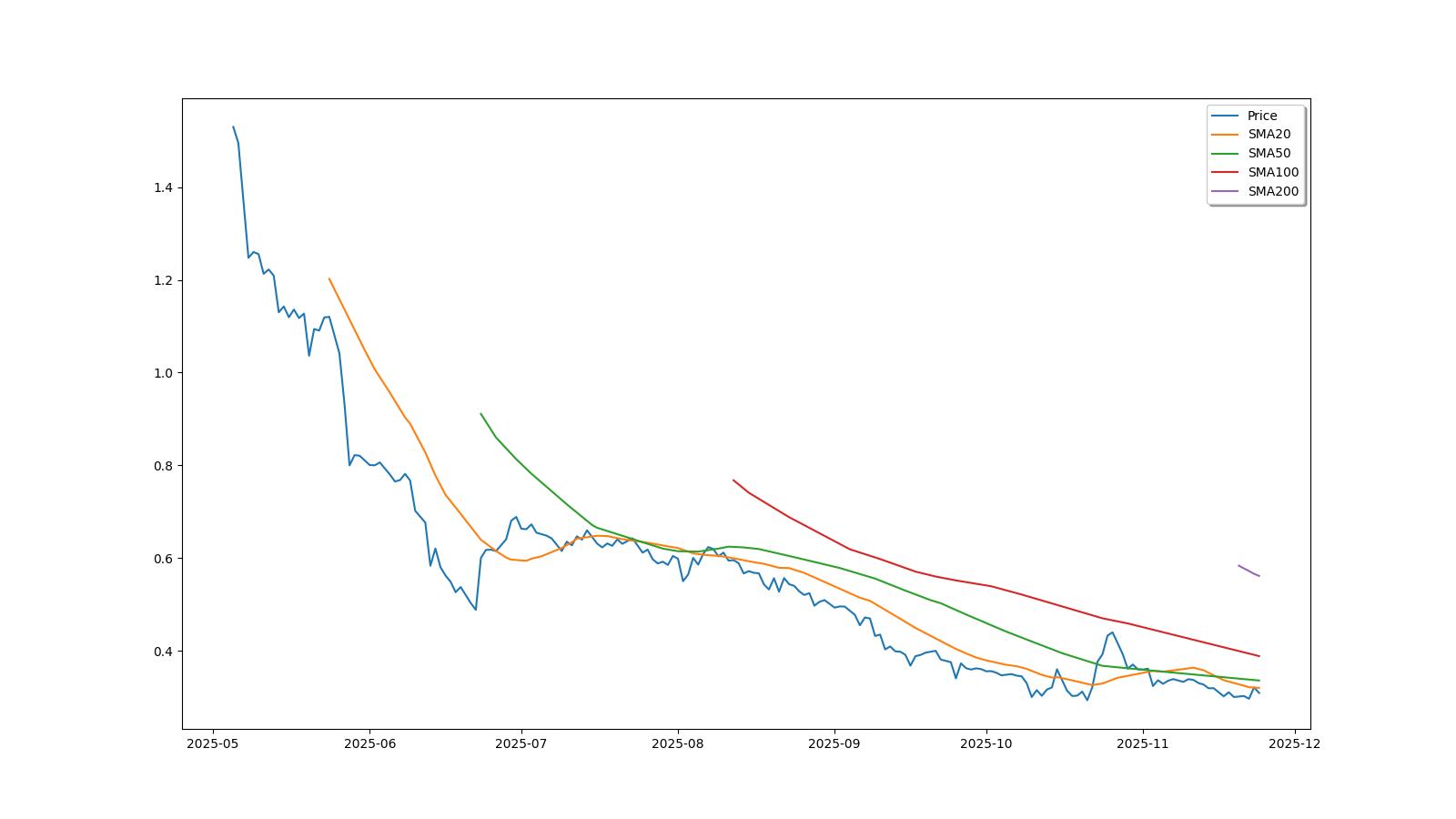 Vcitychain Simple Moving Averages