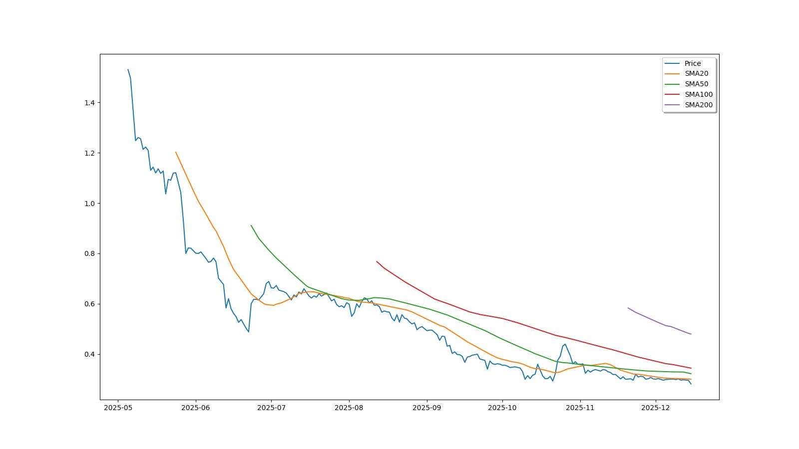 Vcitychain Simple Moving Averages