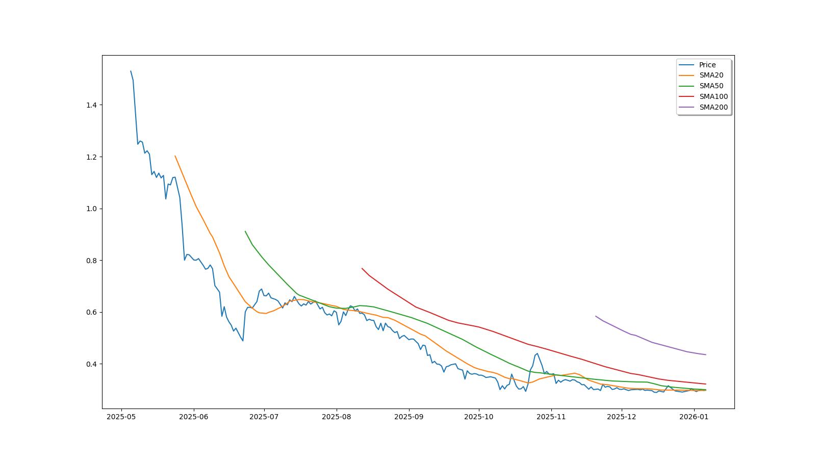Vcitychain Simple Moving Averages