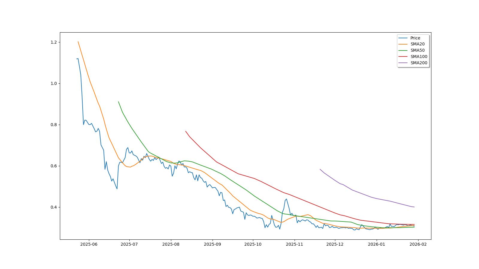 Vcitychain Simple Moving Averages