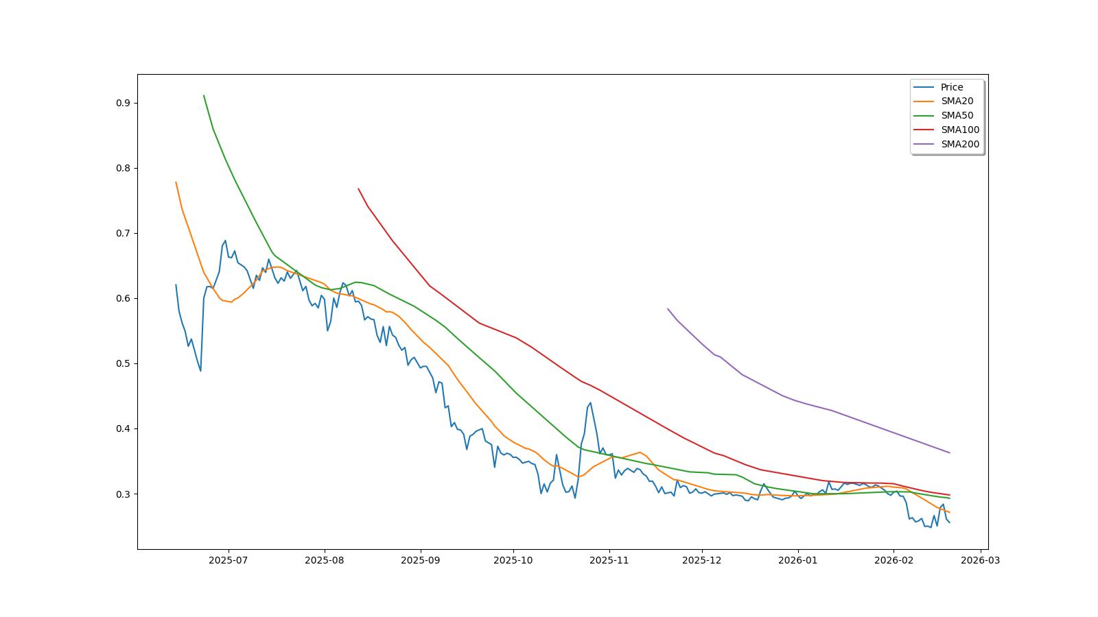 Vcitychain Simple Moving Averages